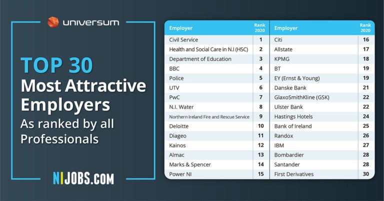 The Most Attractive Employer Index Northern Ireland 2020 - NIJobs ...